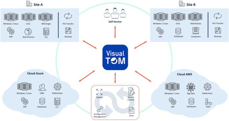 Automate and orchestrate your IT processes with Visual TOM | Absyss