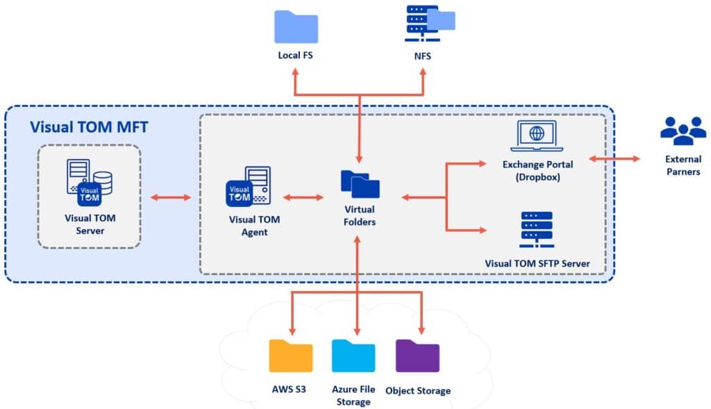 Automate and orchestrate your IT processes with Visual TOM | Absyss